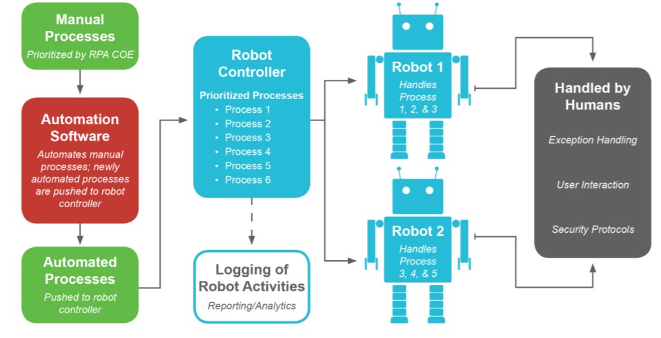 IMPACT OF ROBOTIC PROCESS AUTOMATION IN SHARED SERVICES. | by Techwave ...