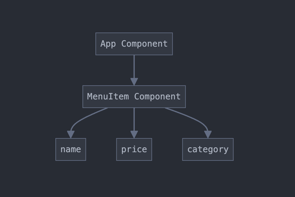 Blog Post 2: TypeScript Basics and Our First POS Component | by krishankant singhal | Medium