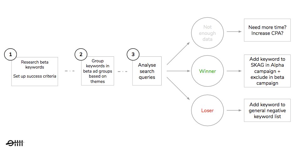 How to structure your Google Ads for the best performance | by ...