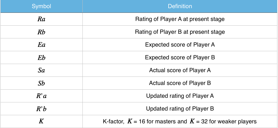 Elo Score. 1.Introduction to Elo Rating System | by Derrick Wei | Medium