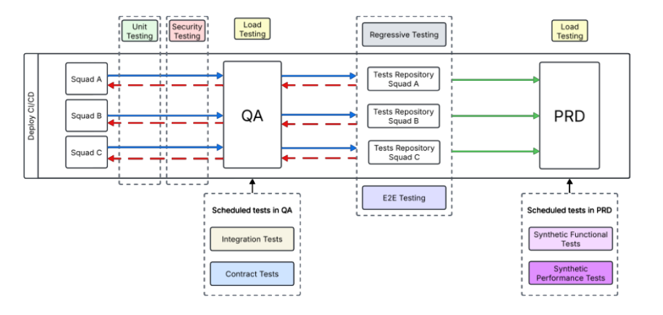 Scalable Test Architecture: Maintainability, Organization and Autonomy ...