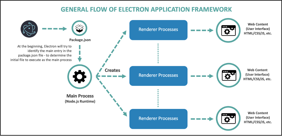 Part 1 — Electron Based App Security Testing Fundamentals — Introduction To Electron Framework