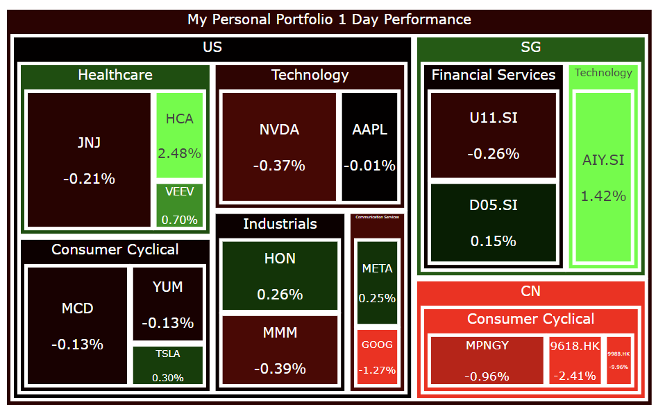 Build an Interactive Stock Performance Heatmap for your Portfolio Across Countries and Sectors ...