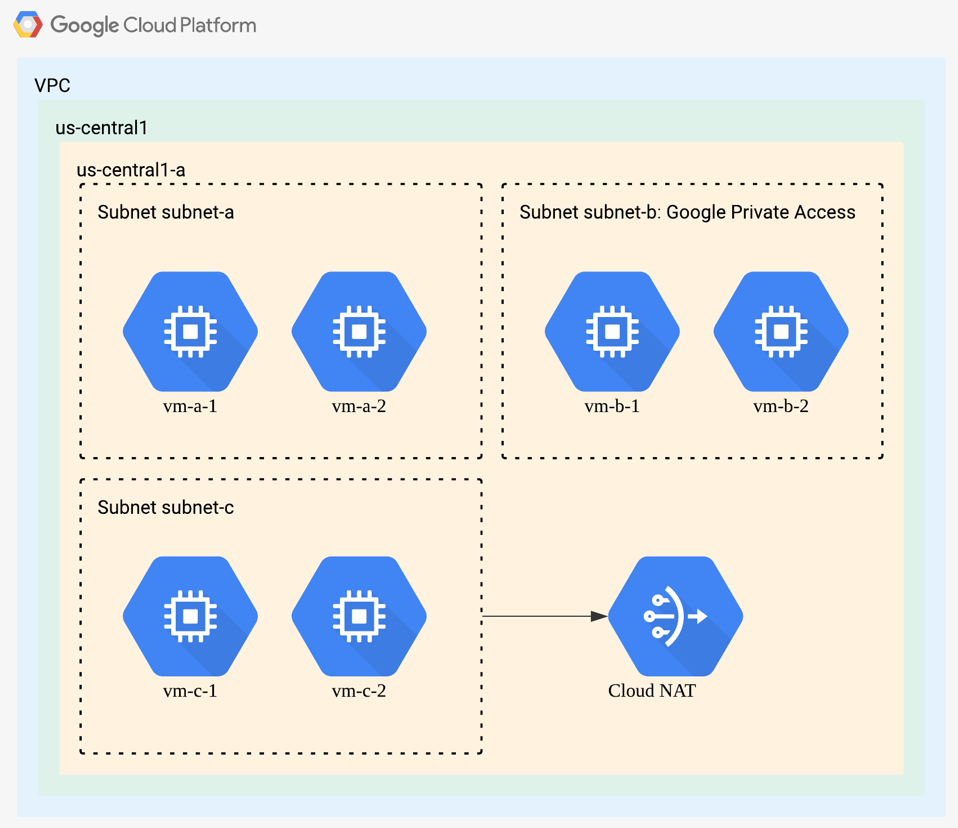 Comparing Google Private Access and Cloud NAT | by Larry Nguyen | Medium