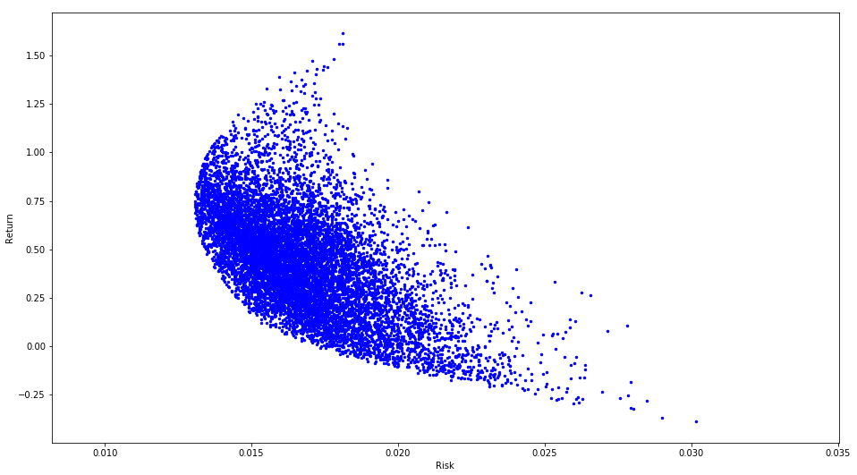 Randomized Markowitz Mean Variance Portfolio Optimization Using Python By Ola Silgjerd Medium