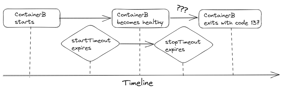 Troubleshooting ECS: “Task failed to start” | by Vincent Van Gestel ...