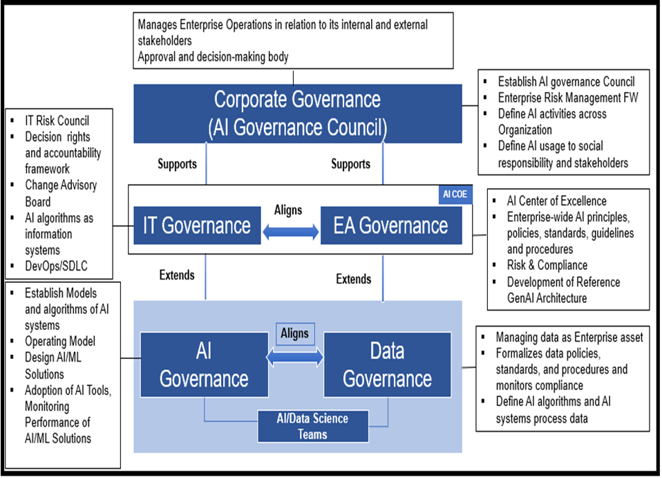 Artificial Intelligence Governance & Alignment with Enterprise ...