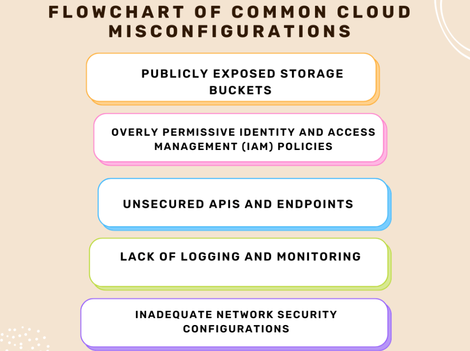The Top 5 Cloud Security Misconfigurations That Lead to Breaches | by ...