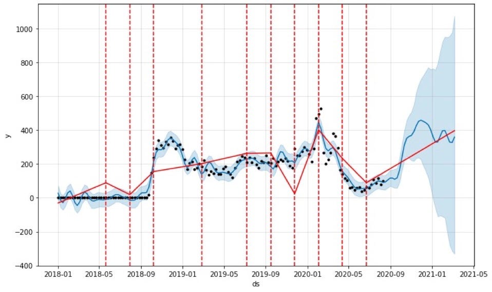 How to run Facebook-Prophet predict X100 faster | by Oren Matar ...