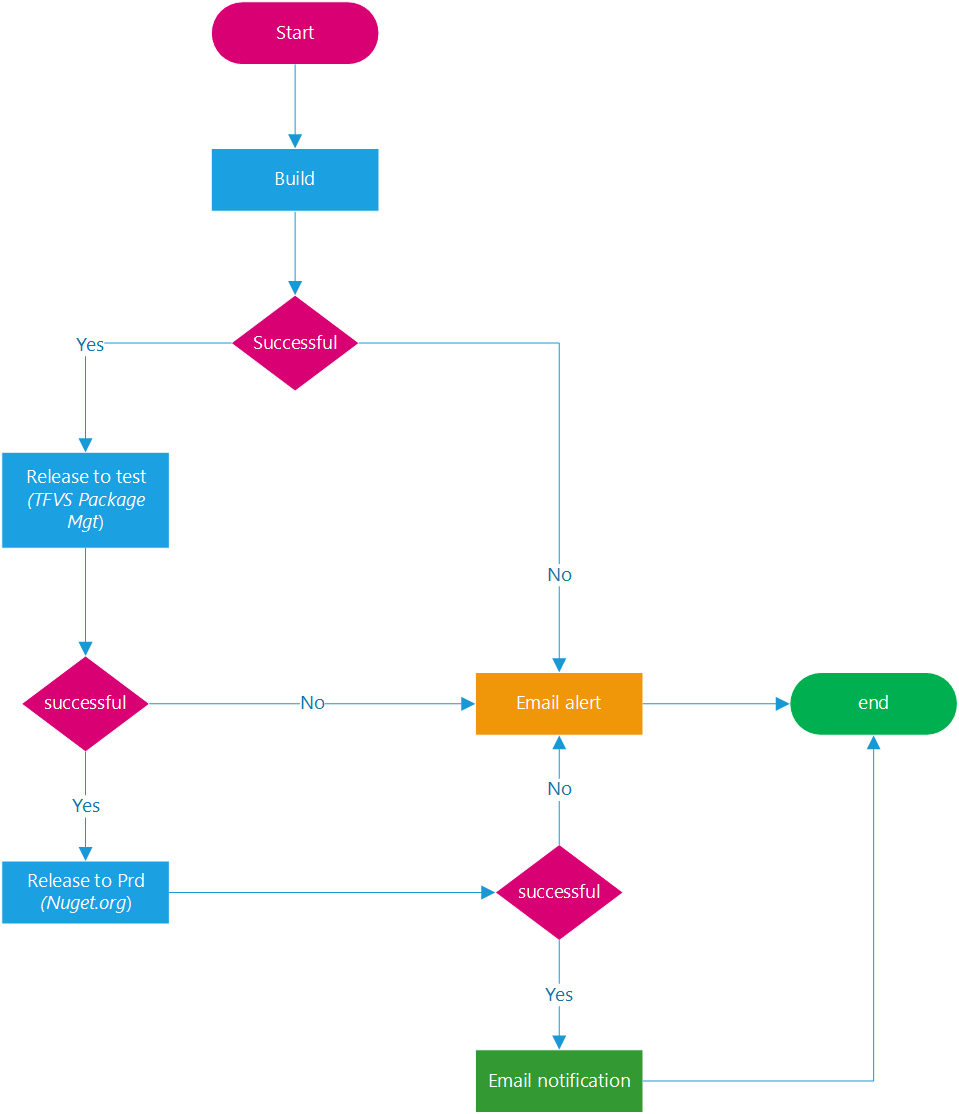 Nuget Packager Unsupported Framework Issue on VSTS | by Steven Hoang ...