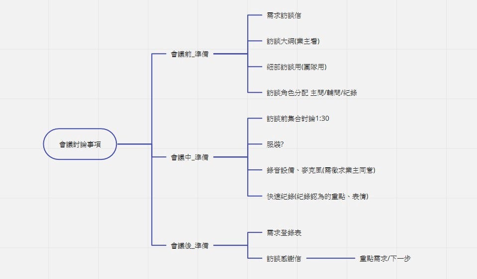 WTM x I-LIFE 專案02.-需求訪談前置作業之制定訪談內容及工具 | by Ping (Genie) | Medium