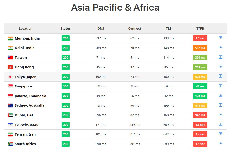 What Is Ttfb Time To First Byte In Website Speed Optimization By Top Support Servers Dns