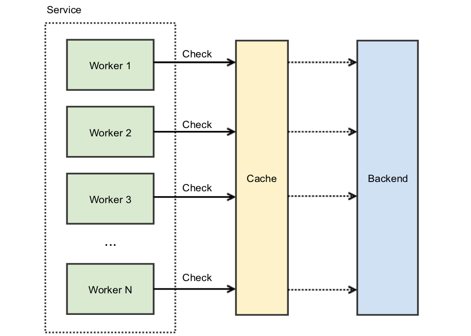 What is Cache Stampede ?. When you write a stateless service it… | by Vaibhav Aggarwal | Medium