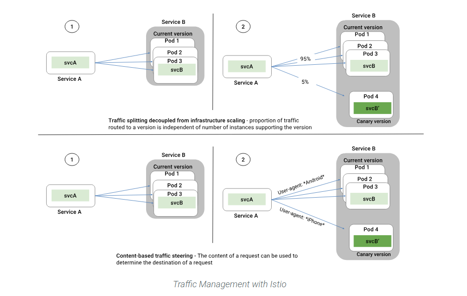 From Chaos to Control, Part 2: Managing Traffic Flows with Istio | by K Spatika Prusty | Nov ...