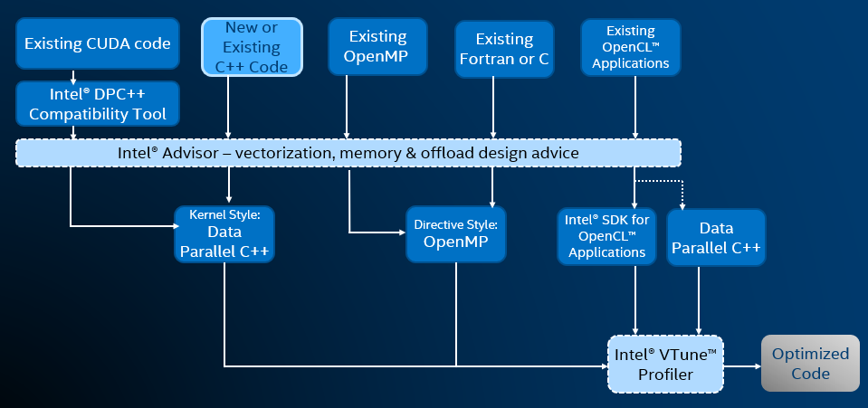 Hands on Guide to Intel® oneAPI HPC Toolkit | by Tamal Acharya | Medium