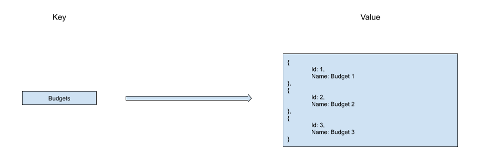 Using Redis Hash to deal with collections | by Danilo Silva | Medium