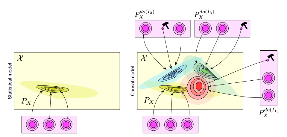 Notes Week17 Toward Causal Representation Learning Part 1 By 吳至憲 Medium