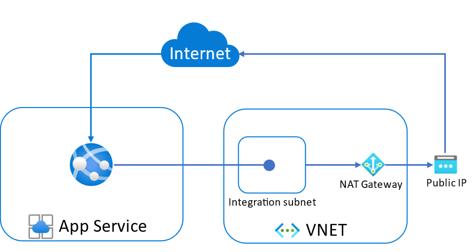 Configure a static outbound IP for Azure App Service with NAT Gateway | by Wilson Yeung | Medium