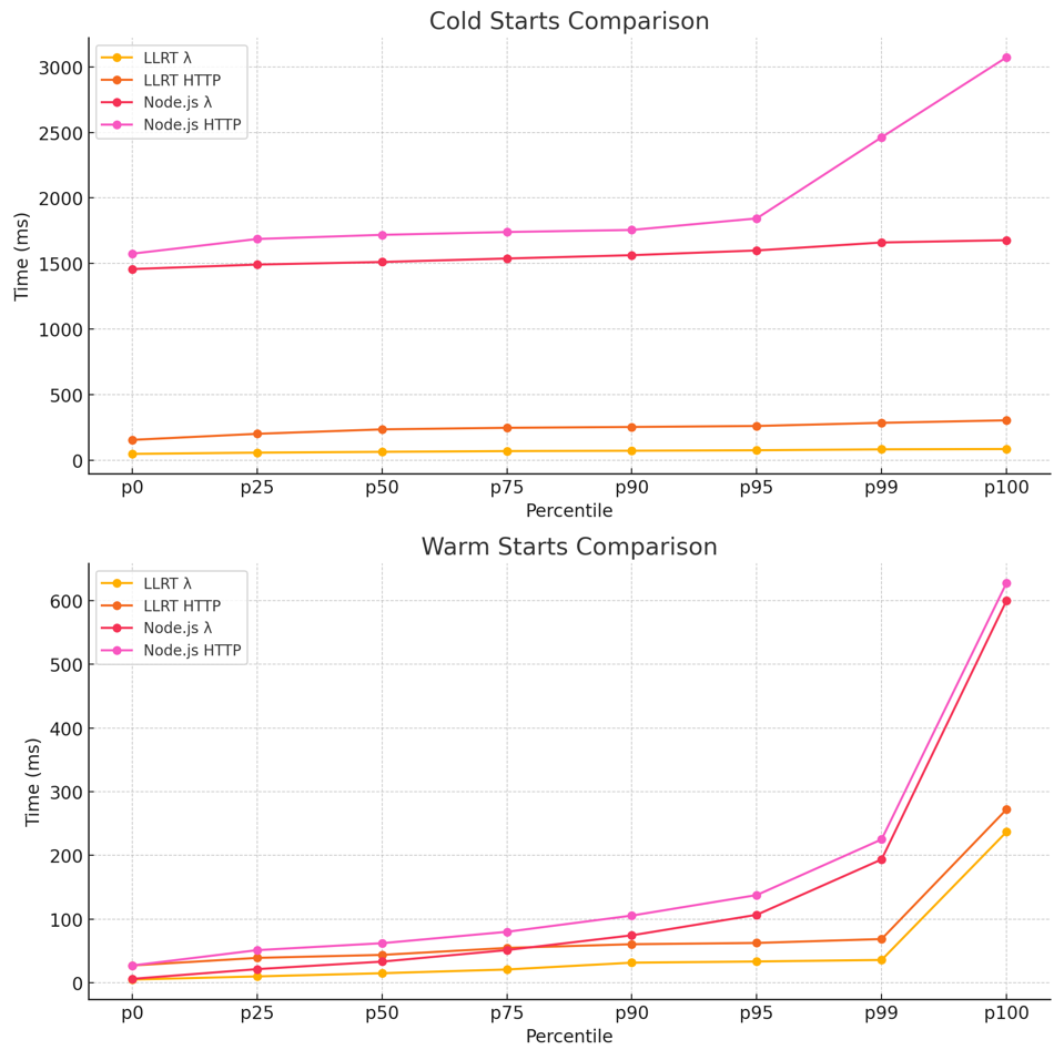 Maximize Your Lambda: When to Use LLRT | by James Roberts | AWS Tip
