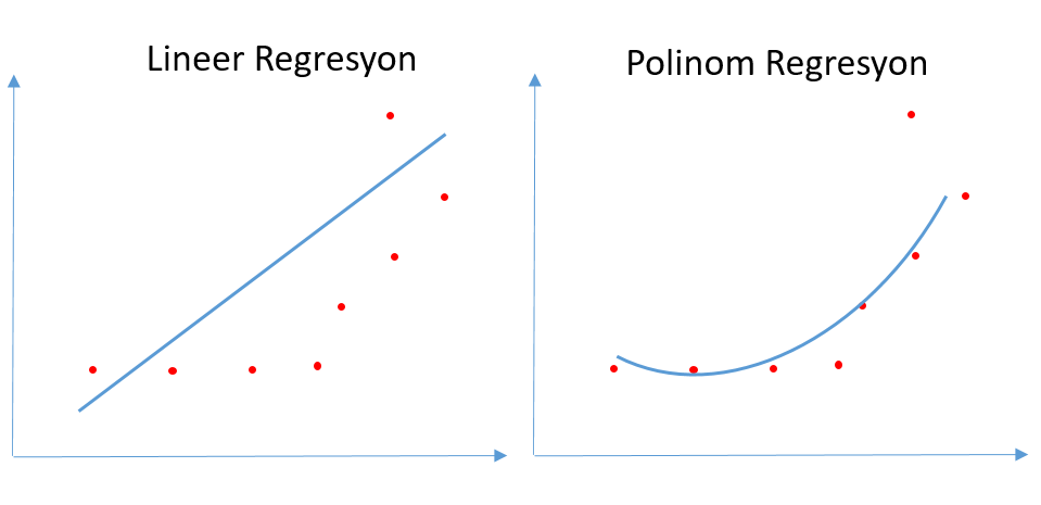Linear Regression and Polynomial Regression | by Guner Bektas | Medium