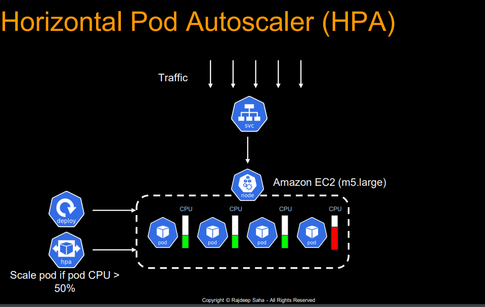 Horizontal pod Auto scaler. Traffic coming to a seervice and… | by Arjun PT | Medium