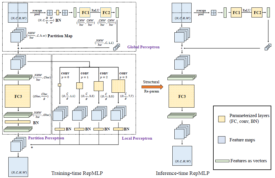 Review — RepMLP: Re-parameterizing Convolutions into Fully-connected ...