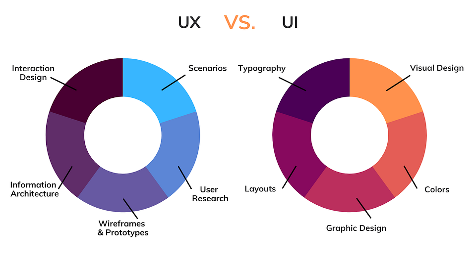 The Implementation of User Research in UI/UX Design | by Rozaan ...