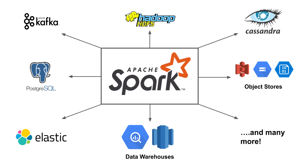 Connect to AWS S3 and Read Files Using Apache Spark | by ETL , ELT , Data And AI/ML Guy | Medium