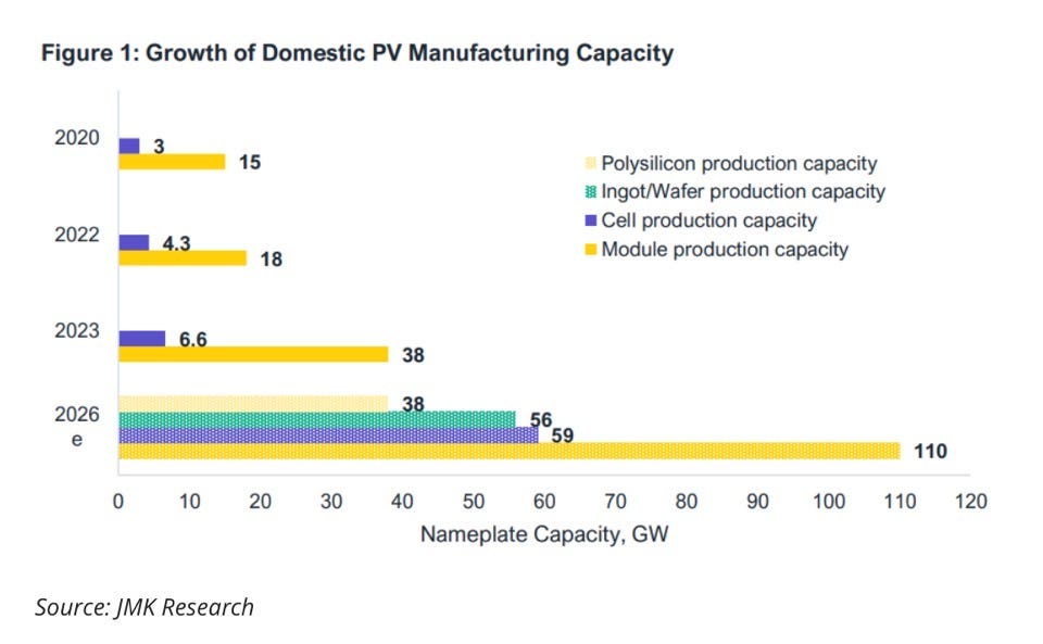 India to increase solar module production capacity to 110 GW per year ...