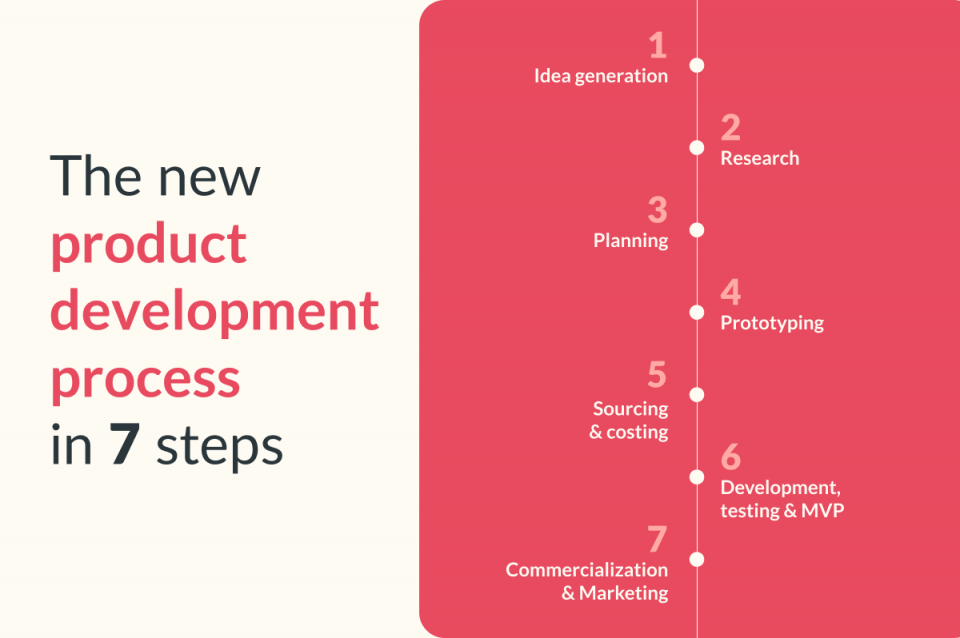 Product Development How To Launch An Mvp Awkbit By Awkbit Awkbit Medium