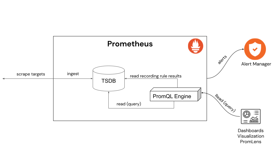 Mastering Prometheus: Recording Rules and Sending Email Alerts Using AlertManager | by @Harsh ...