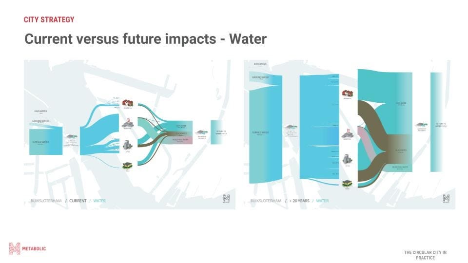 How can systems thinking be used to build circular cities? | by Mikael ...