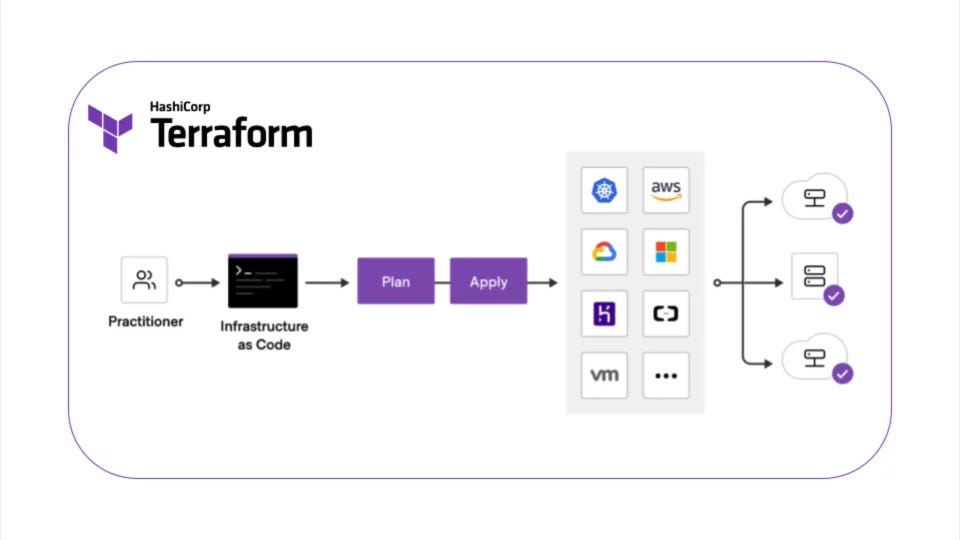 Terraform CDK. What is it and why should you use it… | by Scott Mearis ...