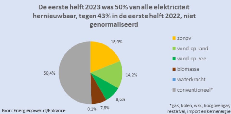 The share of solar in electricity generation in the Netherlands was 18. ...