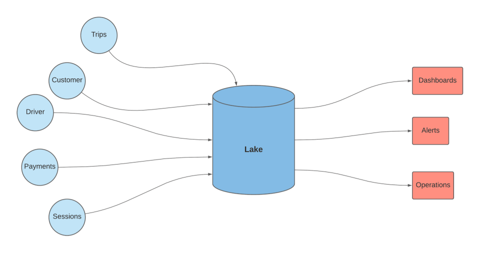 Converting Data sources to Data Lake | by Manogna Tata | Medium