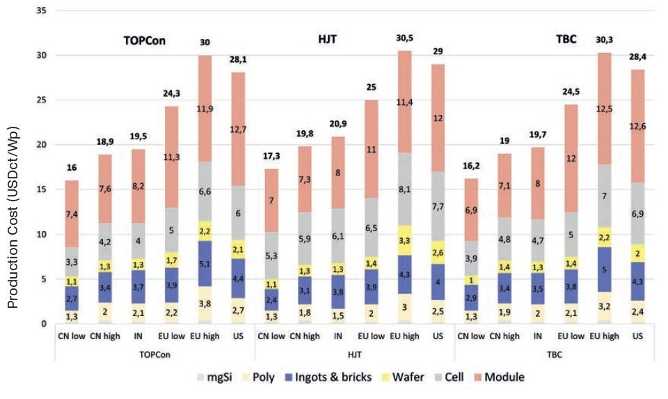 Cost of solar module production in China and other countries | by Yury ...