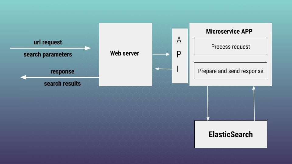 Python Flask Elasticsearch And Docker Environment By Demianchuk Sergii Medium