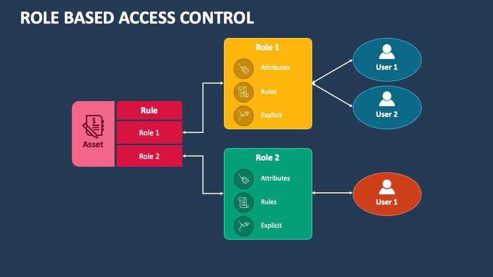 🚦 Implementing Role-Based Access Control (RBAC) in an Express Backend ...
