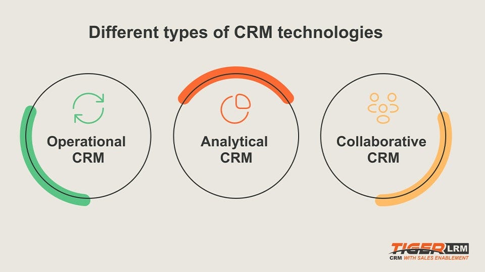 3 Types of CRM You Need to Know About | TigerLRM | by TigerLRM | Medium