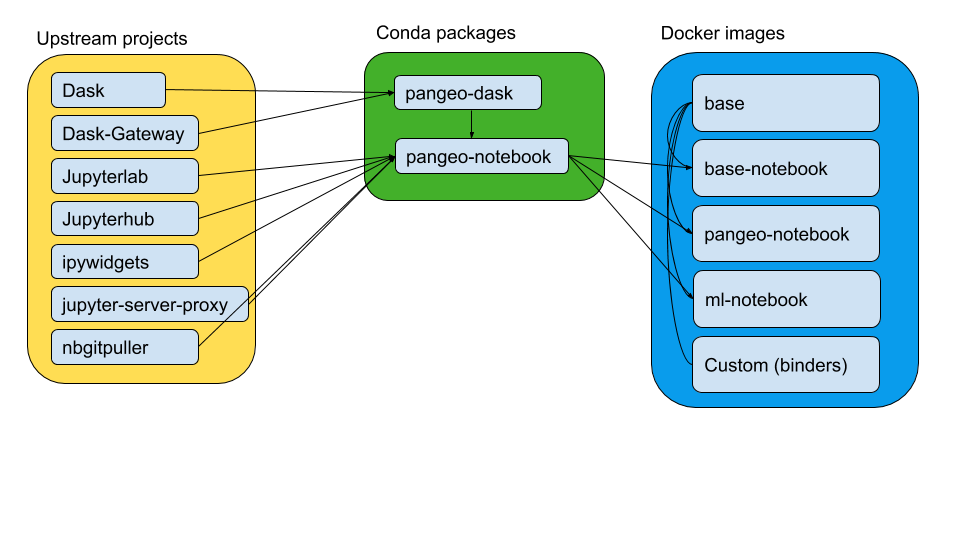 Managing Pangeo Environments for Distributed Computing | by Tom ...