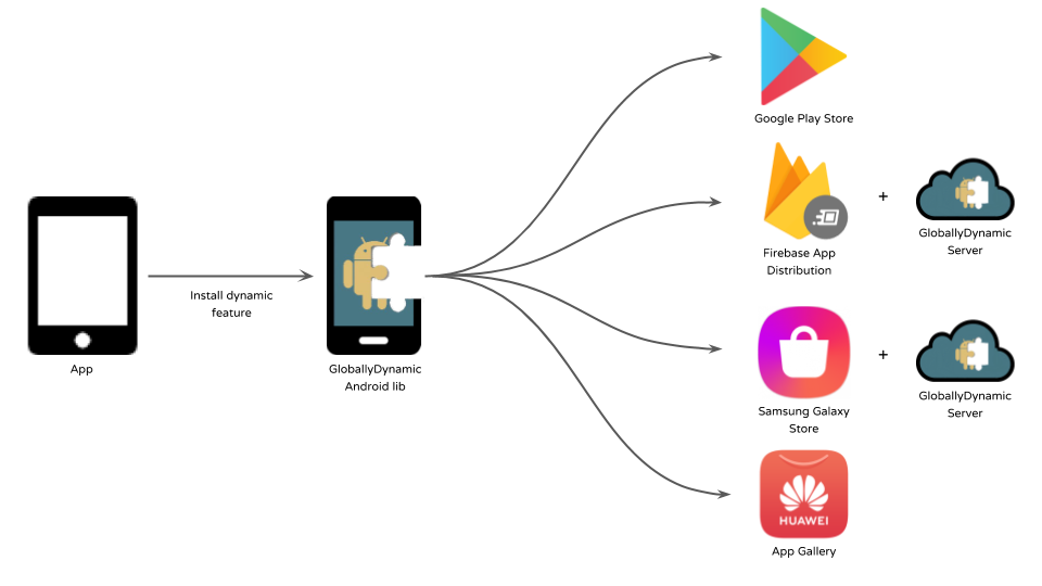 GloballyDynamic: Dynamic delivery during development | by Jesper Åman | ProAndroidDev