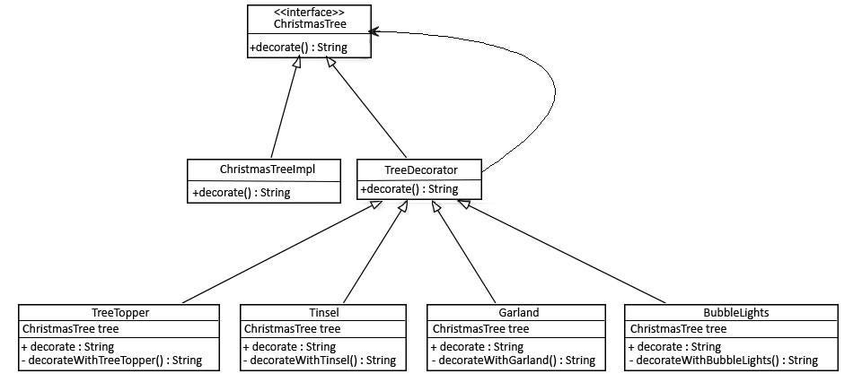 Design Patterns: Decorator Pattern | by A.D.Dulani Sasanka De Silva ...