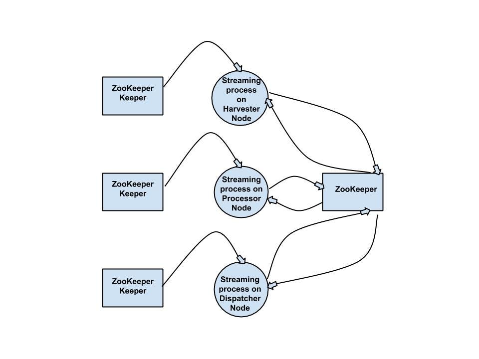 Distributed Coordination with ZooKeeper | by Hootsuite Engineering | Hootsuite Engineering | Medium