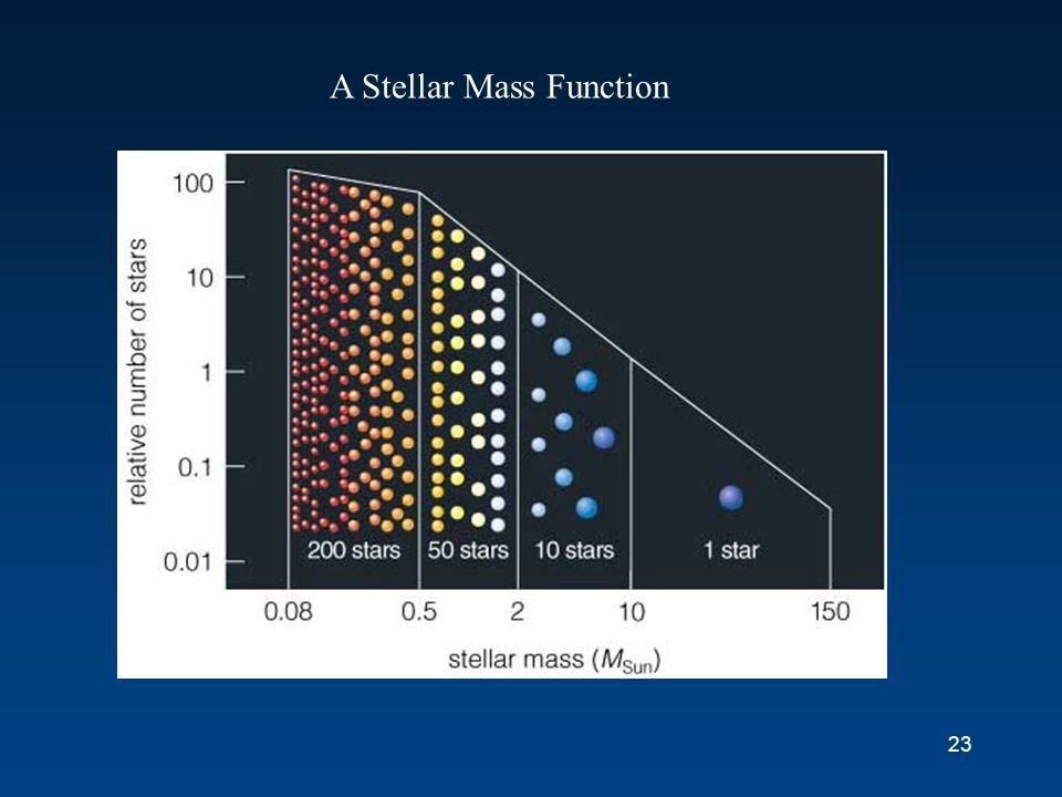 Self-Similarity of Stellar and Atomic Mass Functions | by Robert ...