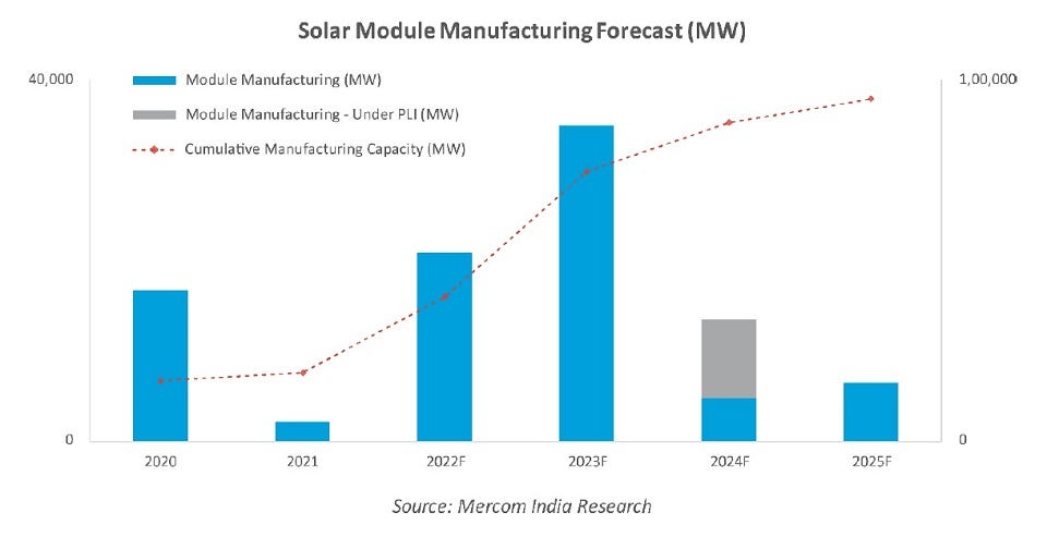 India to increase solar module production capacity to 95 GW per year by ...