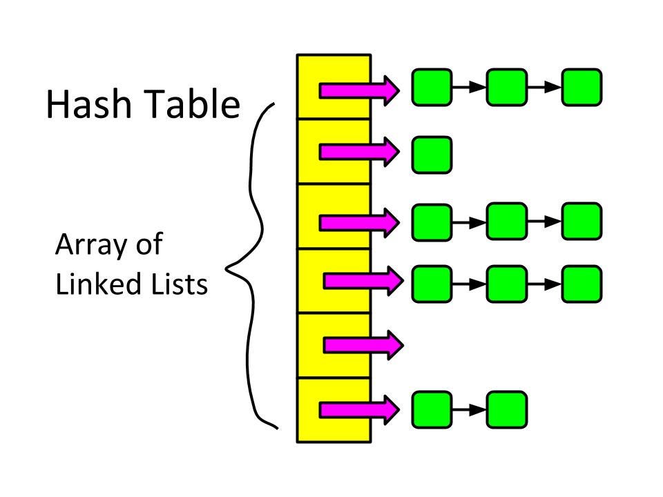 HashTable Story. You just may not know about hash tables… | by Marianna ...