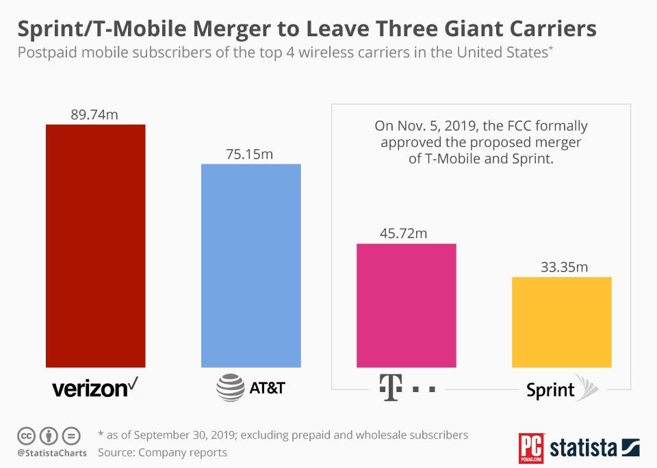 The Wireless Landscape After T-Mobile and Sprint Merge | by PCMag | PC Magazine | Medium