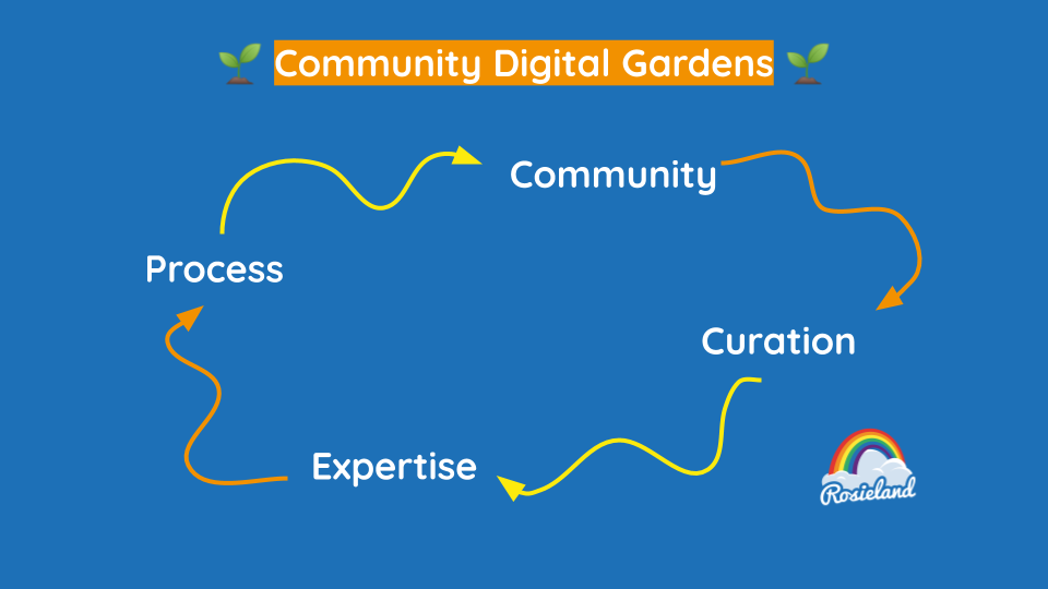 Digital Gardens