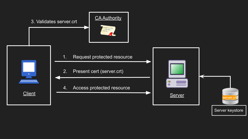 How to enable TLS in gRPC Client and Server: 1 | by Rohit Patel | Medium