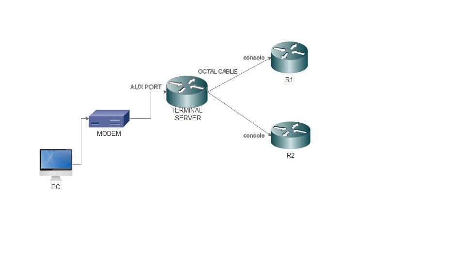 How To Do Basic Configuring Of Networking Devices By Austin Greene Medium
